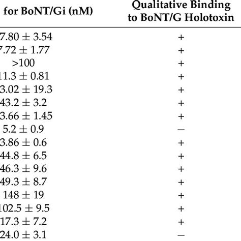 Comparison Of Profiles Of Bat Product Antitoxin Serotypes B And E In Download Scientific