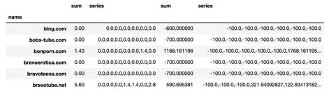 Python Pandas Aggregation Warning With Lambdas Futurewarning Using