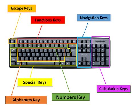 structure of keyboard keys functions of keys in keyboard eduitlearning