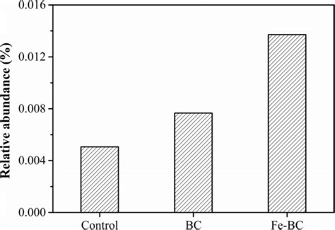 Relative Abundance Of Pila Gene Based On Picrust Analysis Download