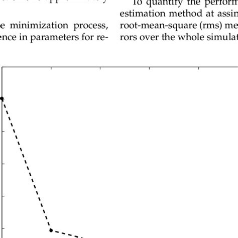 Graph Of The Objective Function J Versus The Number Of Outer