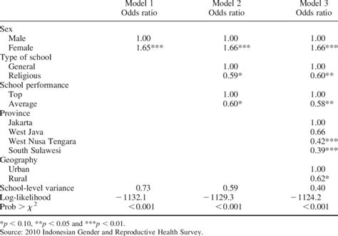 Multilevel Logistic Regression For Having An Advanced Understanding Of Download Table