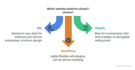 Webdesign Wix Shopify Wordpress Ecommerce Freelancerlife Nocode… Mohammad Arif Molla