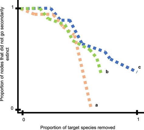 Illustrating Robustness Calculations As Species Are Removed Ie Download Scientific Diagram