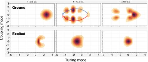 Figure 1 From Nonadiabatic Conical Intersection Dynamics In The Local Diabatic Representation