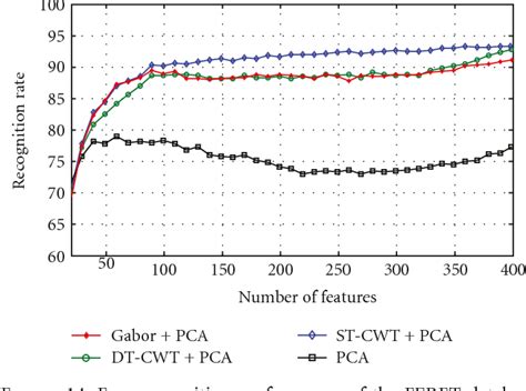 Figure From Complex Wavelet Transform Based Face Recognition Semantic Scholar