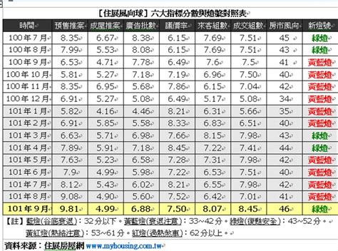 燈號轉為”復甦安全”綠燈