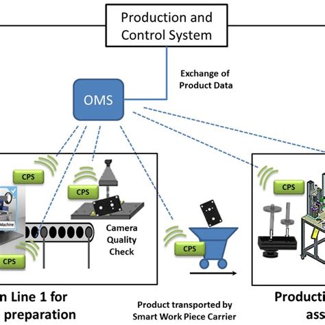 Production Scenario Download Scientific Diagram
