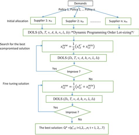 A Hierarchical Heuristic Algorithm For Multi Objective Order Allocation