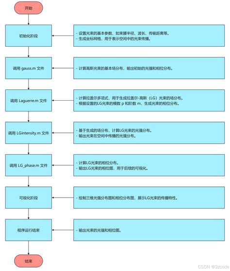 基于matlab的拉盖尔 高斯lg光束光强与相位分析大气湍流相位屏拉盖尔高斯光束 Csdn博客