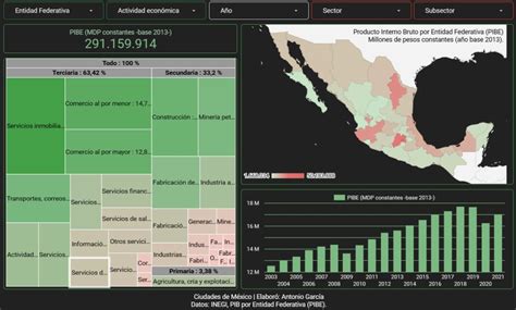 Análisis Del Pib Estatal De México Datos Y Gráficos Para Entender La