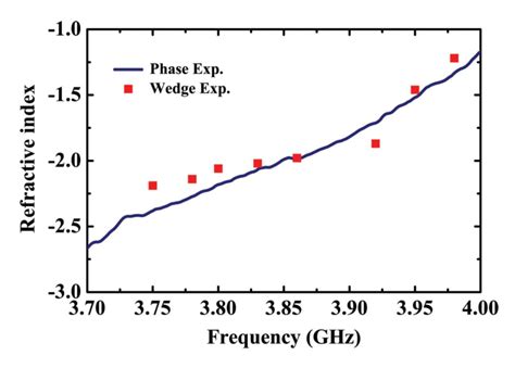 16 Measured Effective Refractive Indices As A Function Of Frequency Download Scientific