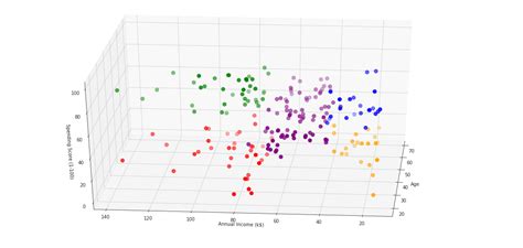 Clustering Mall Customers — K Means Machine Learning By Caner Dabakoglu Medium