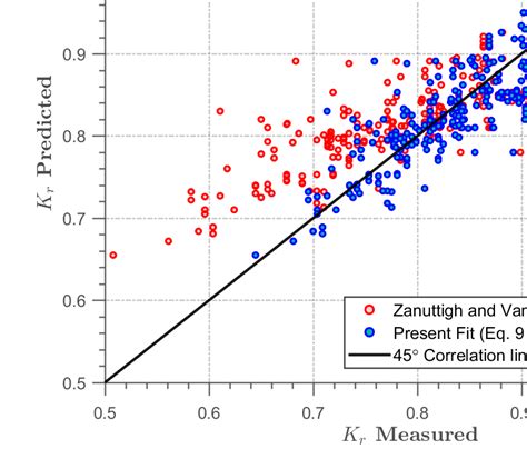 Comparison Between The Measured K R And The Predicted K R Of Wave
