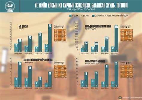 ИНФОГРАФИК Үе үеийн парламентын хэлэлцэж баталсан асуудал гишүүдийн