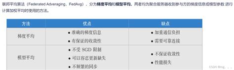联邦学习笔记联邦学习梯度加密 Csdn博客