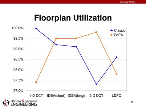 Ppt Floorplanning Pipelined Arrays Using Sequence Pairs For Efficient