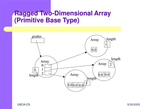 ppt using memory diagrams when teaching a java based cs1 powerpoint presentation id 384534