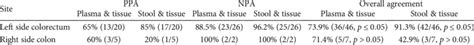 The Agreement Between Kras Mutation Status From Plasma Or Stool And Download Scientific Diagram