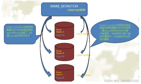 Mysql Mmm高可用集群master Master Replication Manager For Mvsql Csdn博客