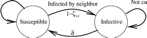 The Sis Model As Seen From A Single Node Each Node At Each Time Step Download Scientific