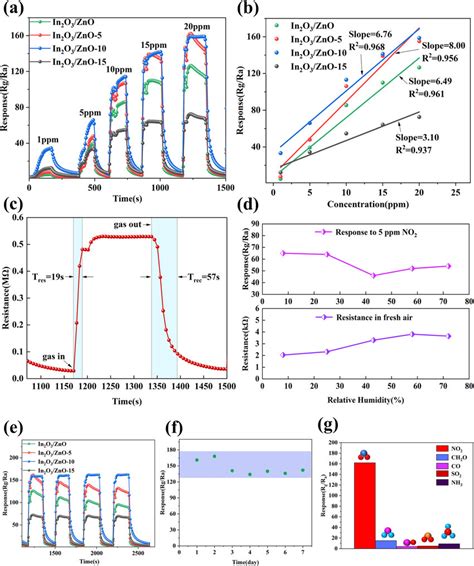 A The Response And Recovery Curves Of Sensors With Increasing NO2 Download Scientific Diagram