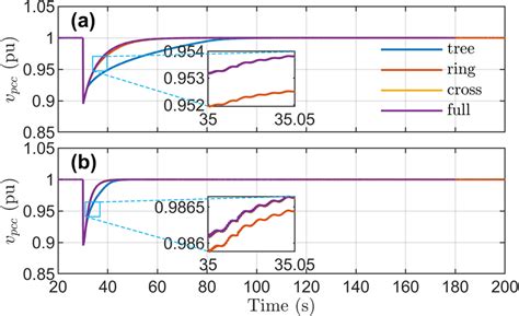 Pcc Voltage Under Grid Disturbance A Conventional Consensus B