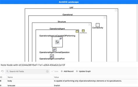 exploring visually the unified architecture framework profile provided