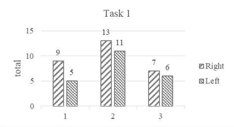 Graph Of Data Processing Error Task 1 Download Scientific Diagram