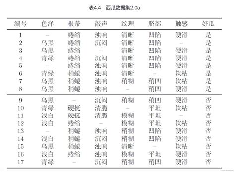 Sheng的学习笔记 Ai 决策树（decision Tree）斜决策树 Csdn博客