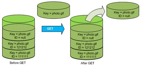 Abrufen Von Objekten Aus Buckets Mit Ausgesetztem Versioning Amazon
