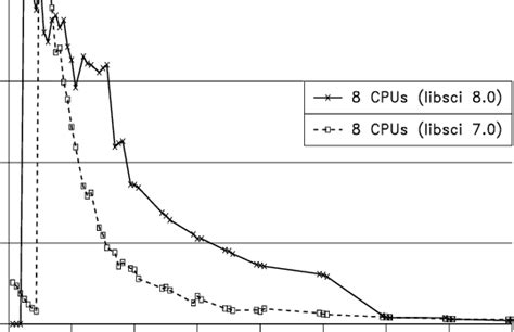 Cpu Time Overhead For Sgemv Automatic Parallelization Libsci 70 Vs Download Scientific