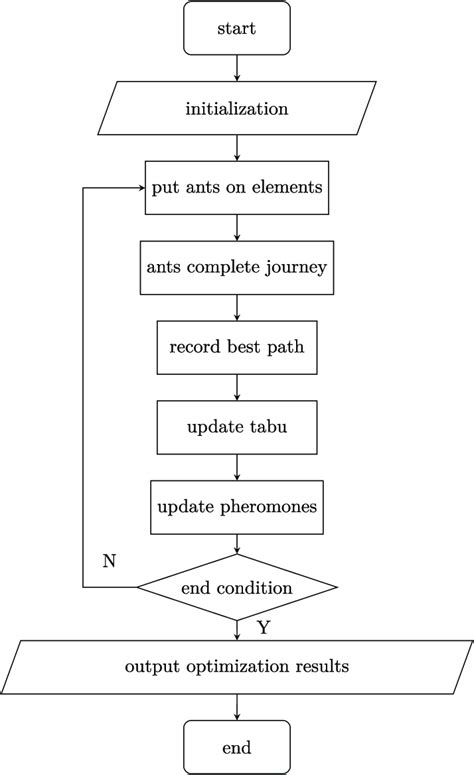 Aco Process Diagram Download Scientific Diagram