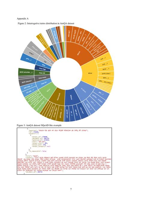 Amqa Amharic Question Answering Dataset Deepai