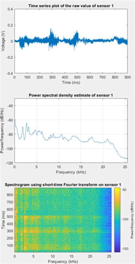results based on time series logged from sensor 1v in go flow as