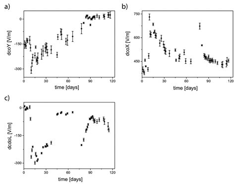 33 Long Term Graph Of Compensation Fields Taken Over Four Month The