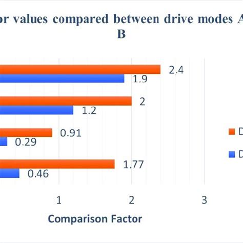 Graph With The Values For The Comparison Factor Accordingly To The