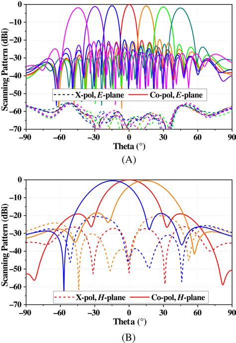 Normalized Simulated Scanning Patterns Of The Ku‐band Array At 16 Ghz