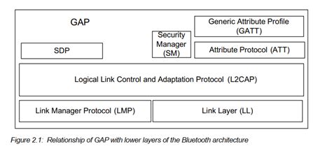 七 蓝牙低功耗 ble 协议栈 之 gap层 le general discoverable mode csdn博客