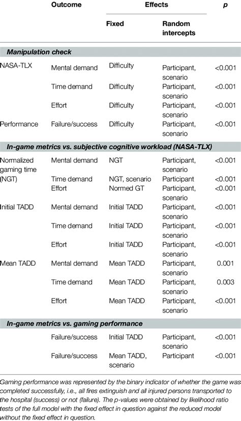 Overview Of The Mixed Model Analyses Performed Download Scientific Diagram