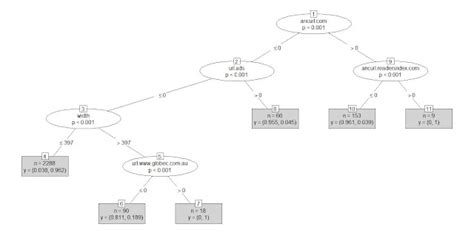 membuat decision tree dengan metode random sampling pada r ilmu komputer