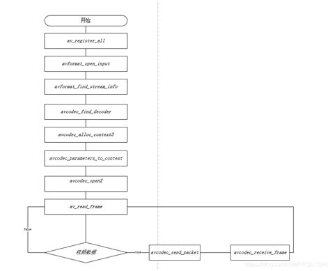 Ffmpeg 视频解码流程及对应api使用ffmpeg 编解码apimp4 Csdn博客