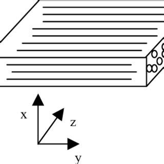 Global And Local Material Property Coordinate Systems Used For FEA Of