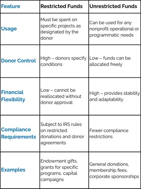 Unrestricted Vs Restricted Funds What Nonprofits Need To Know