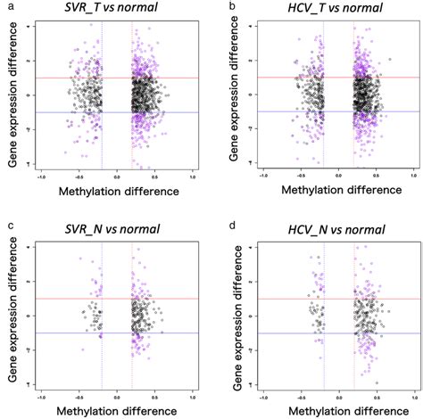 Plot Depicting The Differentially Methylated Genes And Differentially