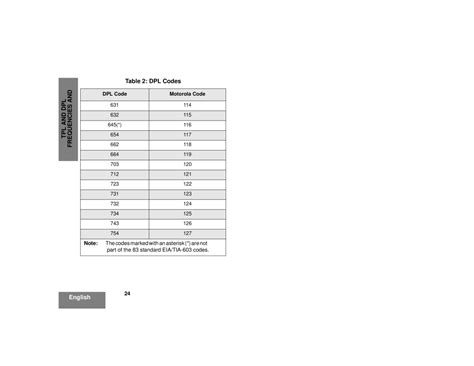 Cp185 Dpl Codes And Tpl Frequencies How To Program Motorola Cp185