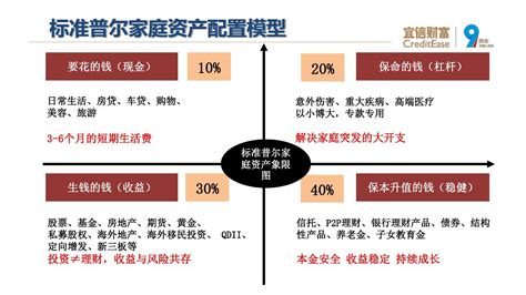 标准普尔家庭配置象限图 word文档在线阅读与下载 无忧文档