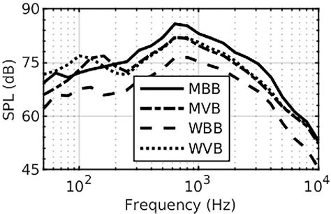 Figure 1 From Data Driven Decomposition Of Crowd Noise From Indoor Sporting Events Semantic