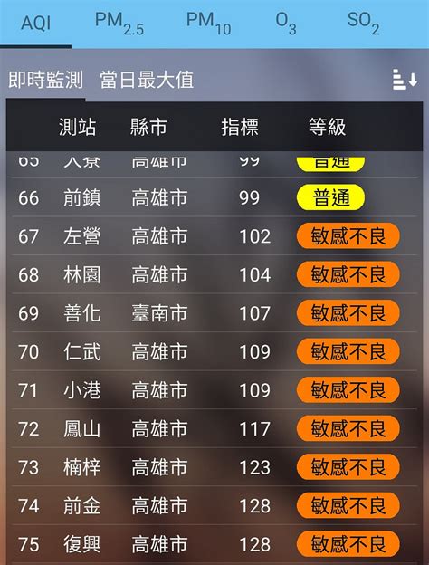 Aqi新制上路 高雄八測站呈「對敏感族群不良橘」 環境資訊中心