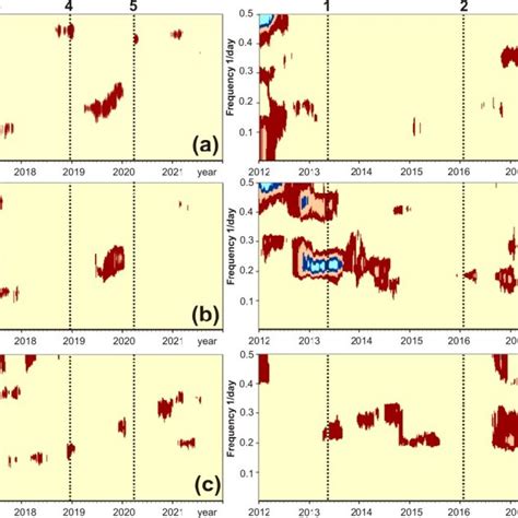 time frequency diagrams of the spectral measure of coherence of